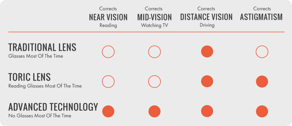 Best Cataract Surgery Lens Options - Advanced Technology Lenses